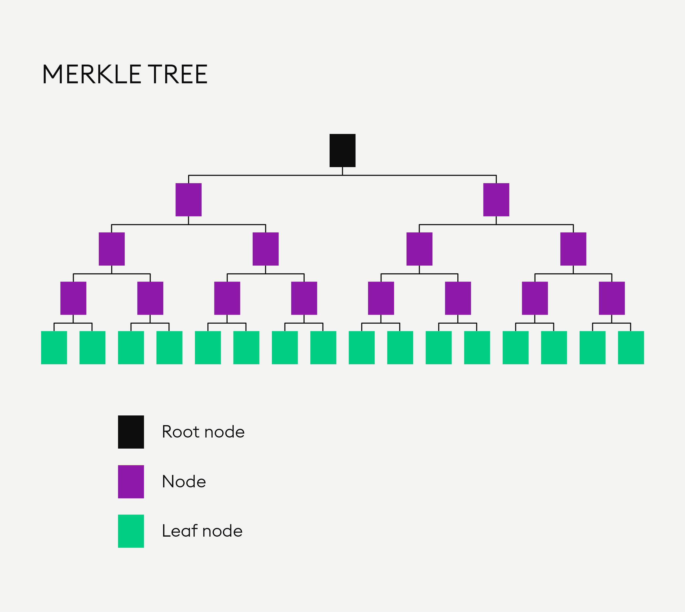 Everything you need to know about Merkle trees — Bitpanda Academy