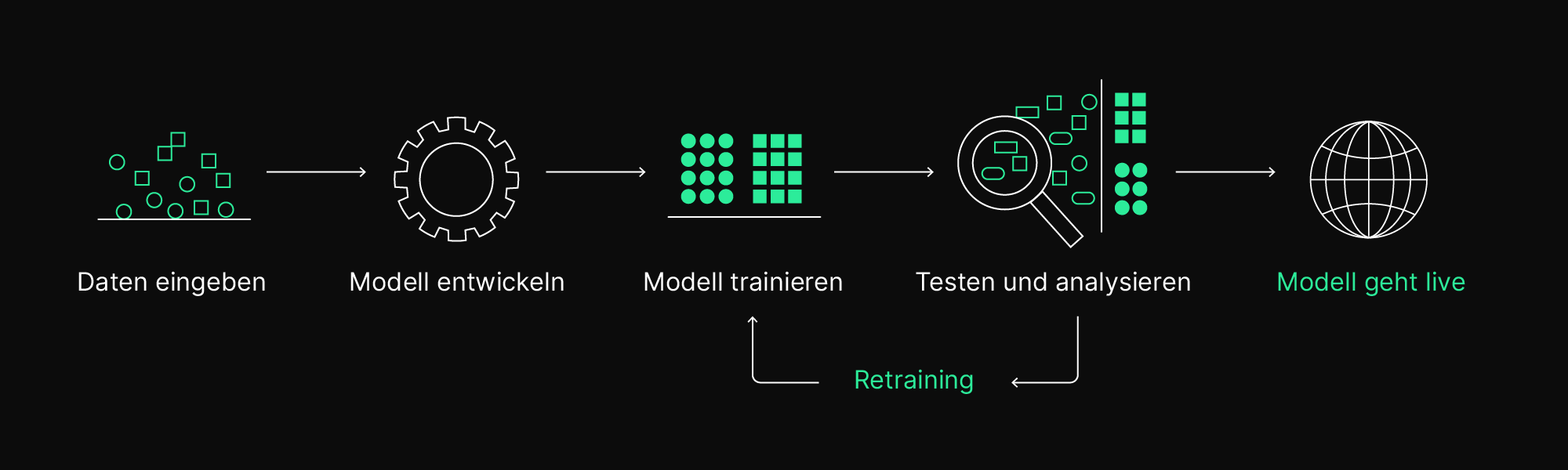 Was ist Machine Learning (ML)? — Bitpanda Academy