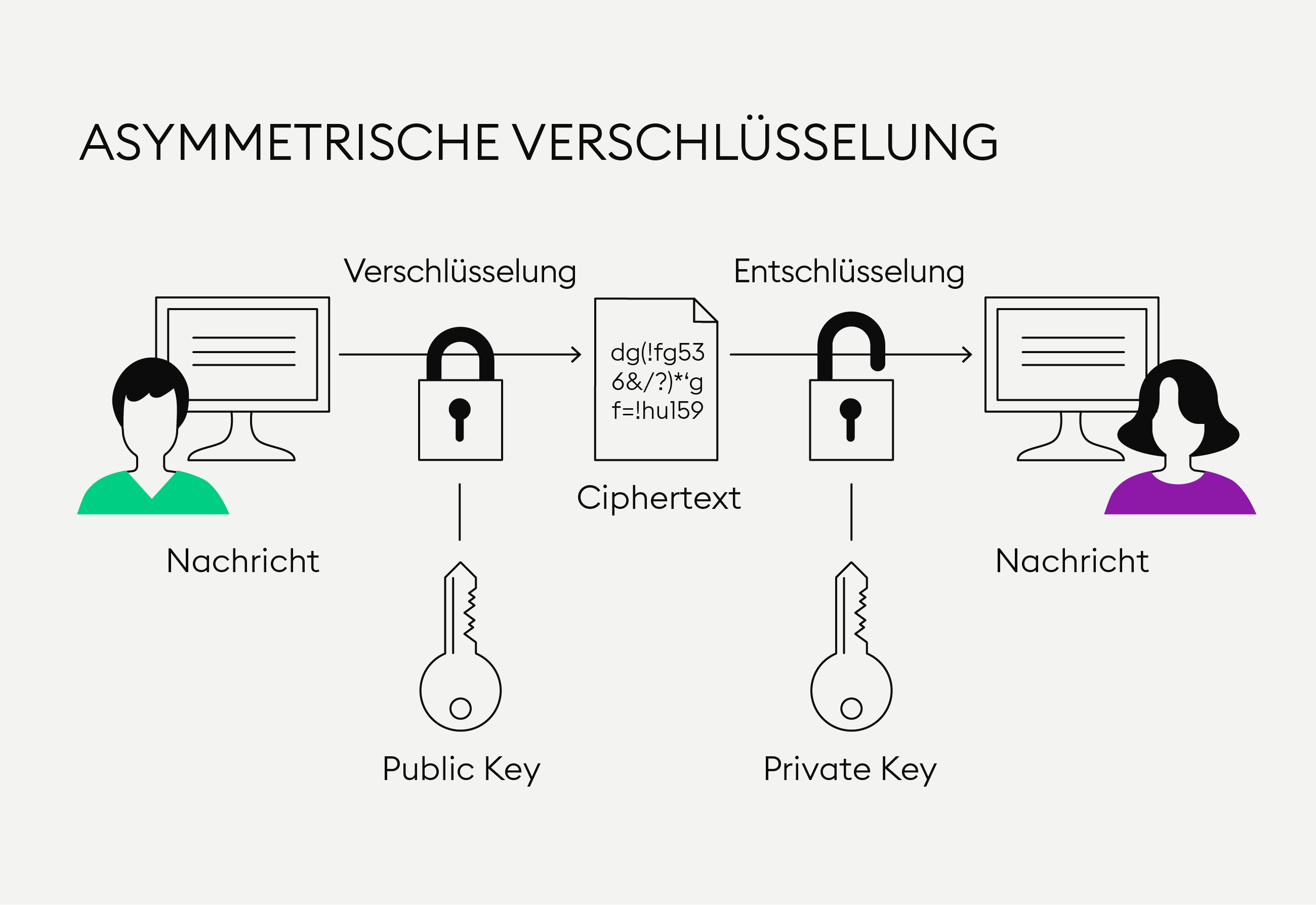 Was ist asymmetrische Verschlüsselung? — Bitpanda Academy