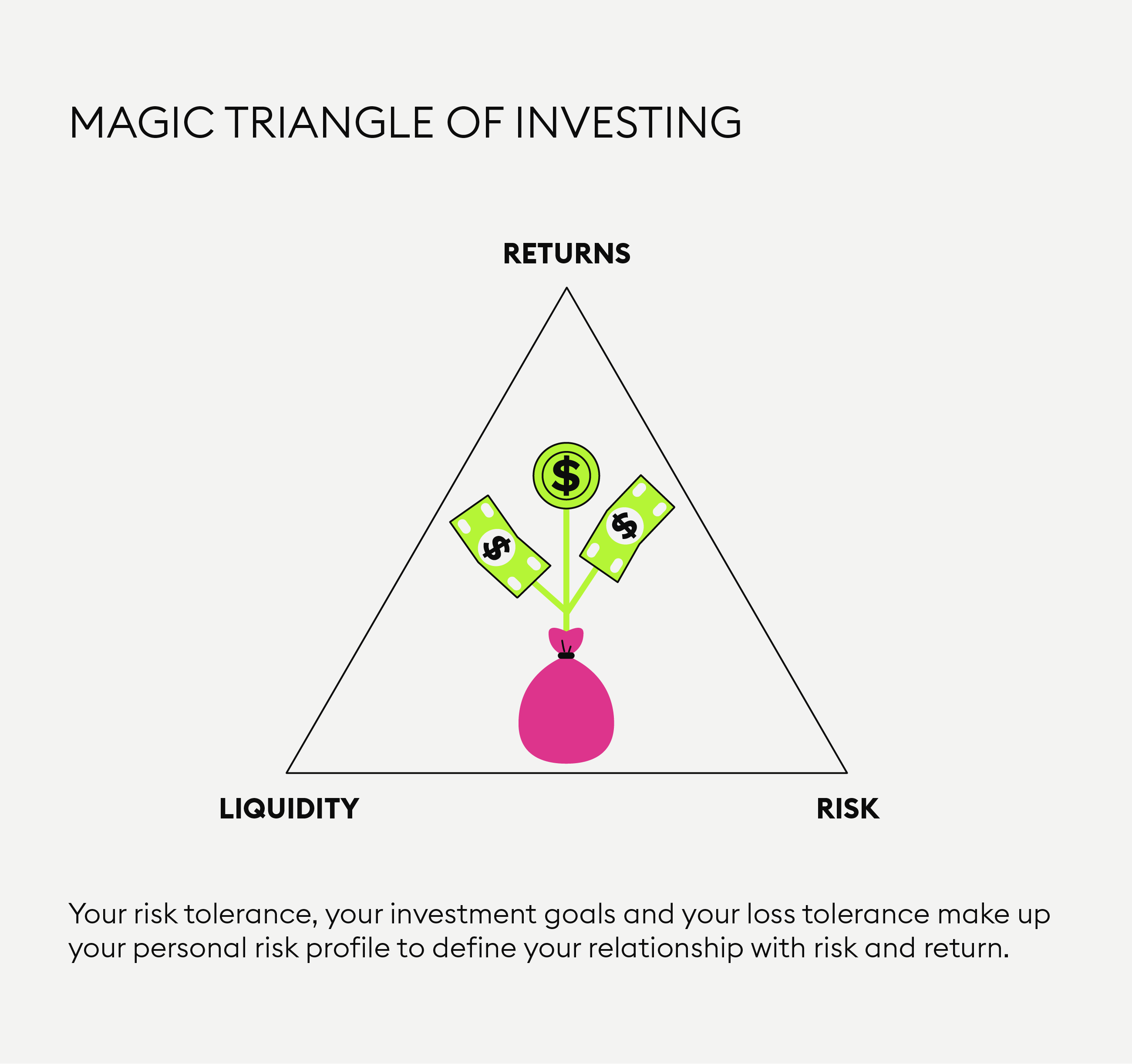 The magic triangle of investing — Bitpanda Academy