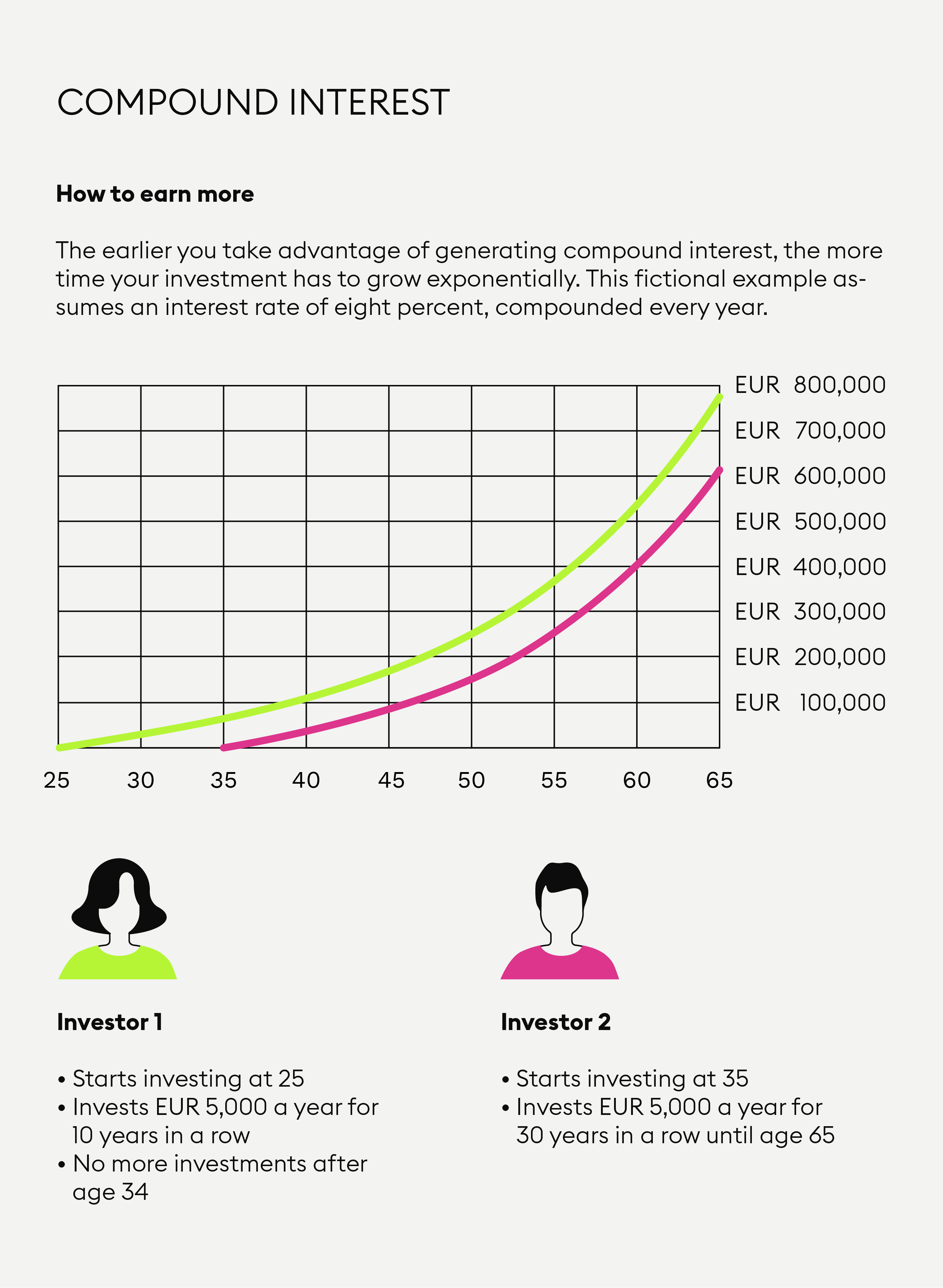 How does compound interest work? — Bitpanda Academy