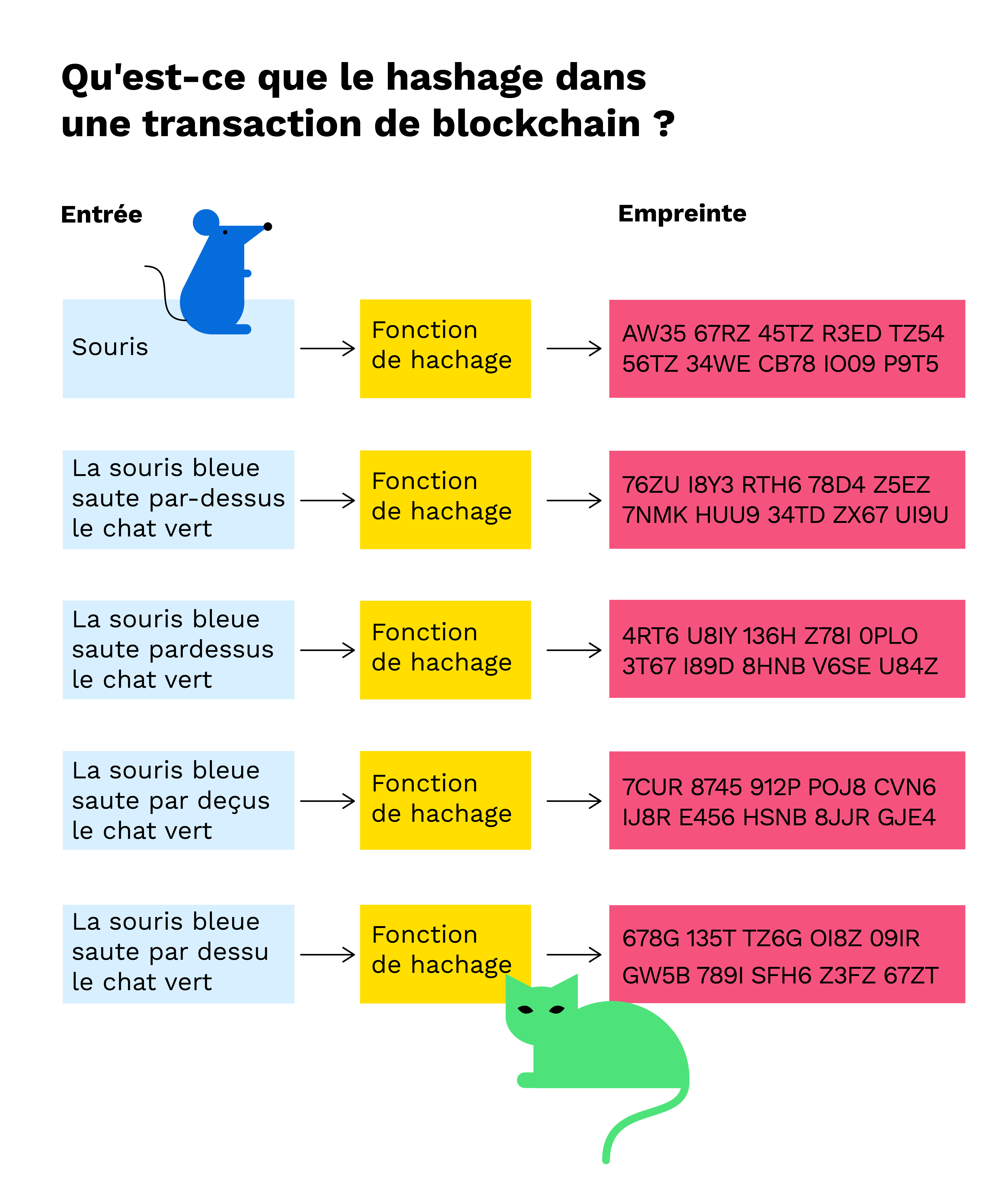 Qu’est-ce que le hachage dans une transaction blockchain ? — Bitpanda ...